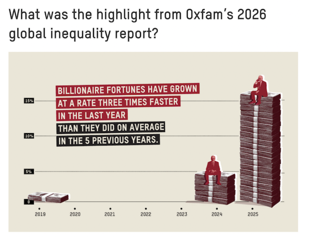 Oxfam, Inequality and the Question We Avoid: What Is the Economy For ...